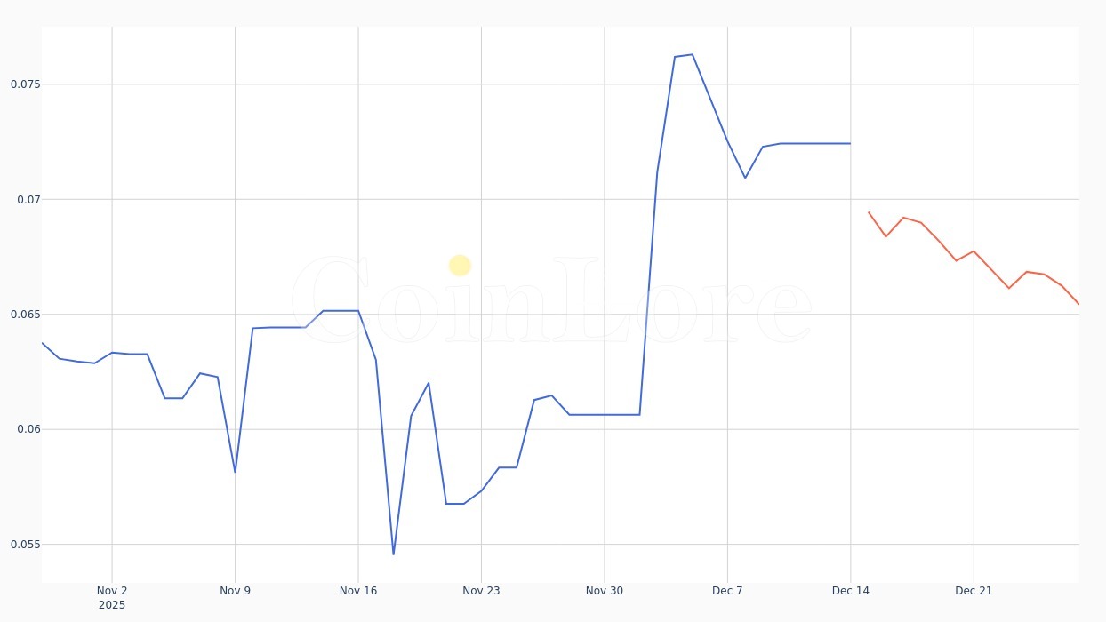 Allbridge short-term price prediction