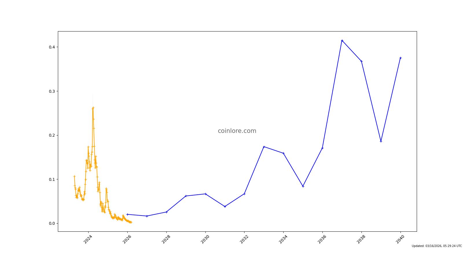 Predicción del precio de AllianceBlock Nexera a largo plazo