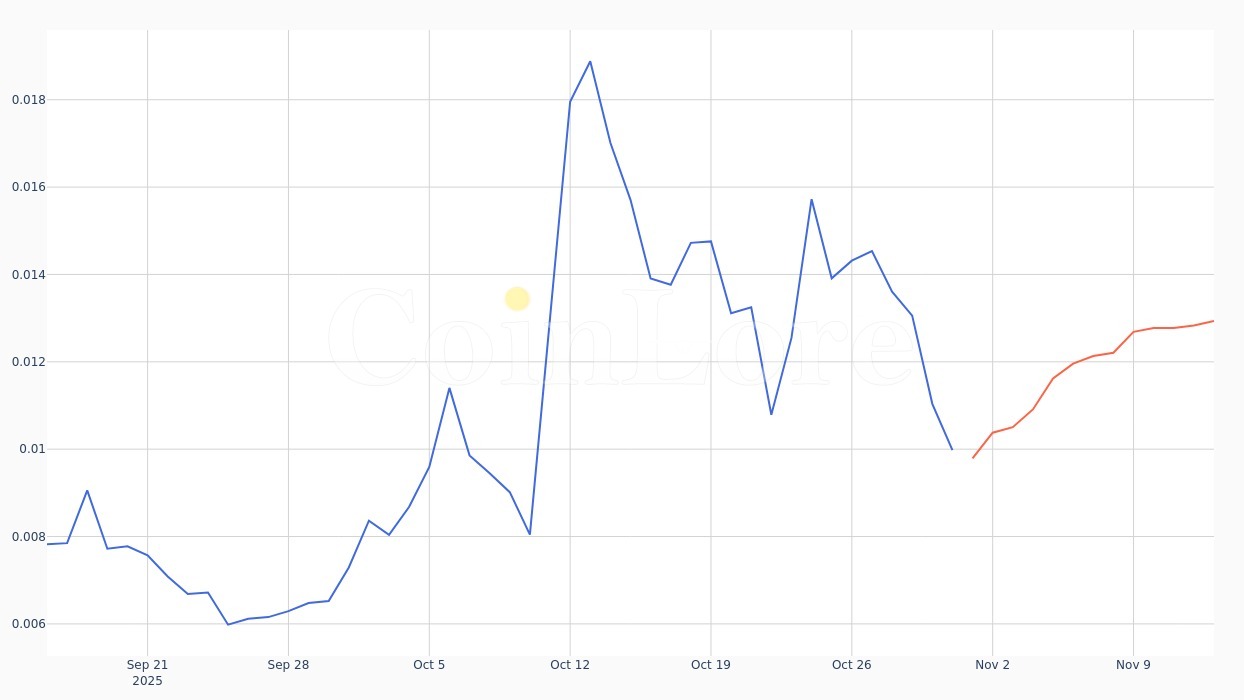 Predicción del precio a corto plazo de AllianceBlock Nexera
