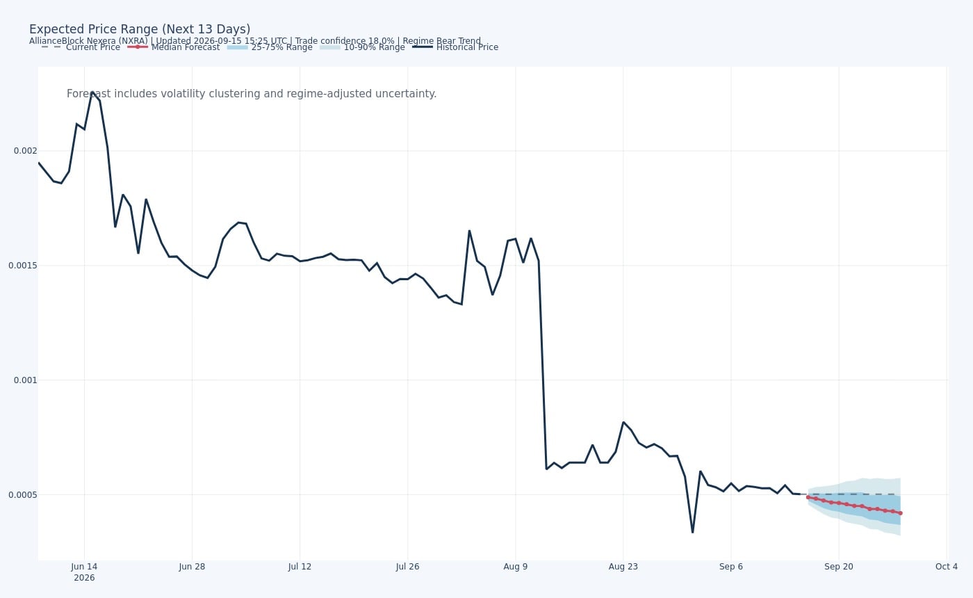 AllianceBlock Nexera price forecast next 13 days with confidence range and prediction bands