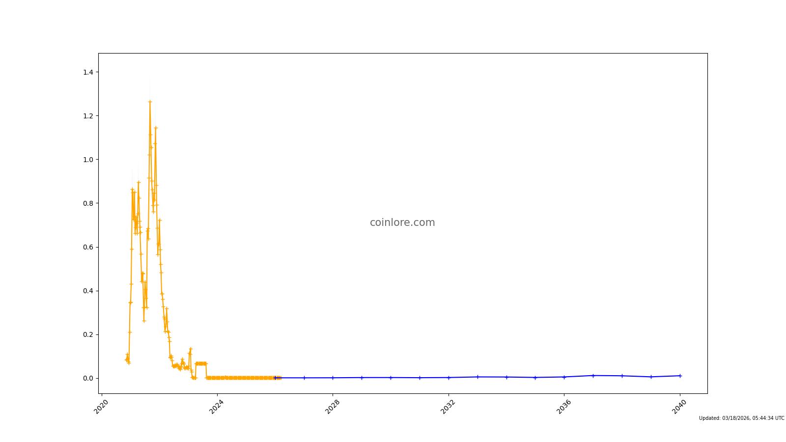 AllianceBlock долгосрочные прогноз курса