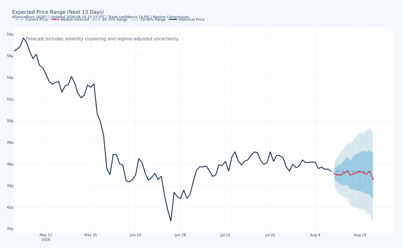 AllianceBlock price forecast next 13 days with confidence range and prediction bands