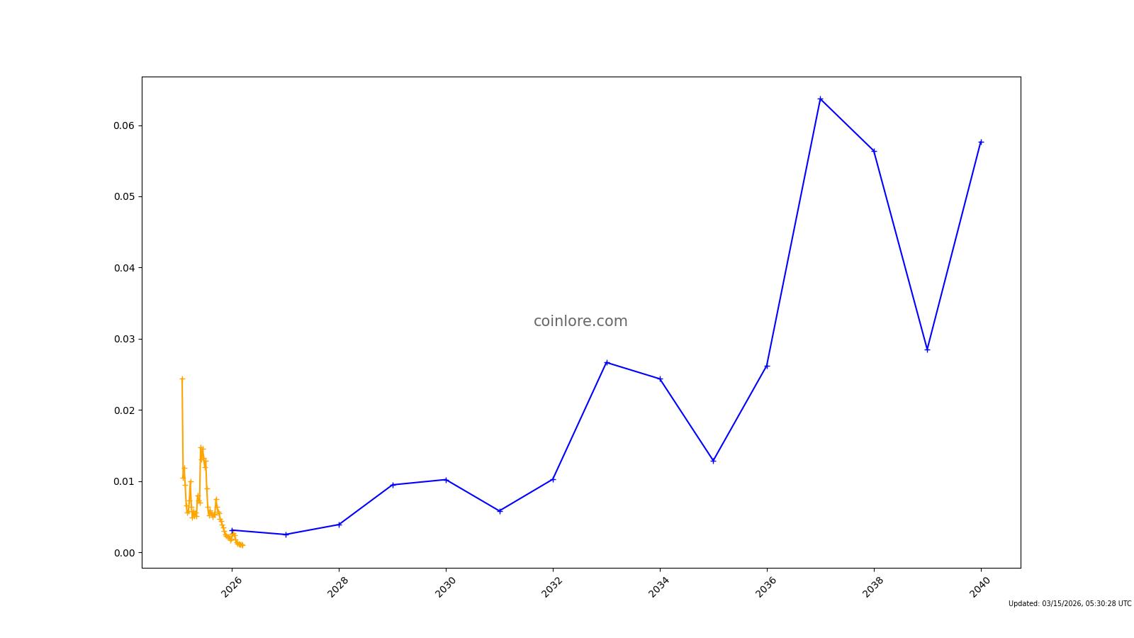 Alon долгосрочные прогноз курса