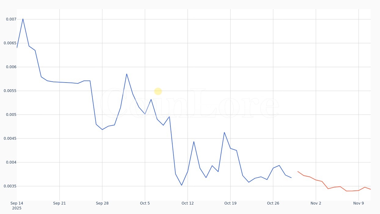 Alon kısa vadeli fiyat tahmini