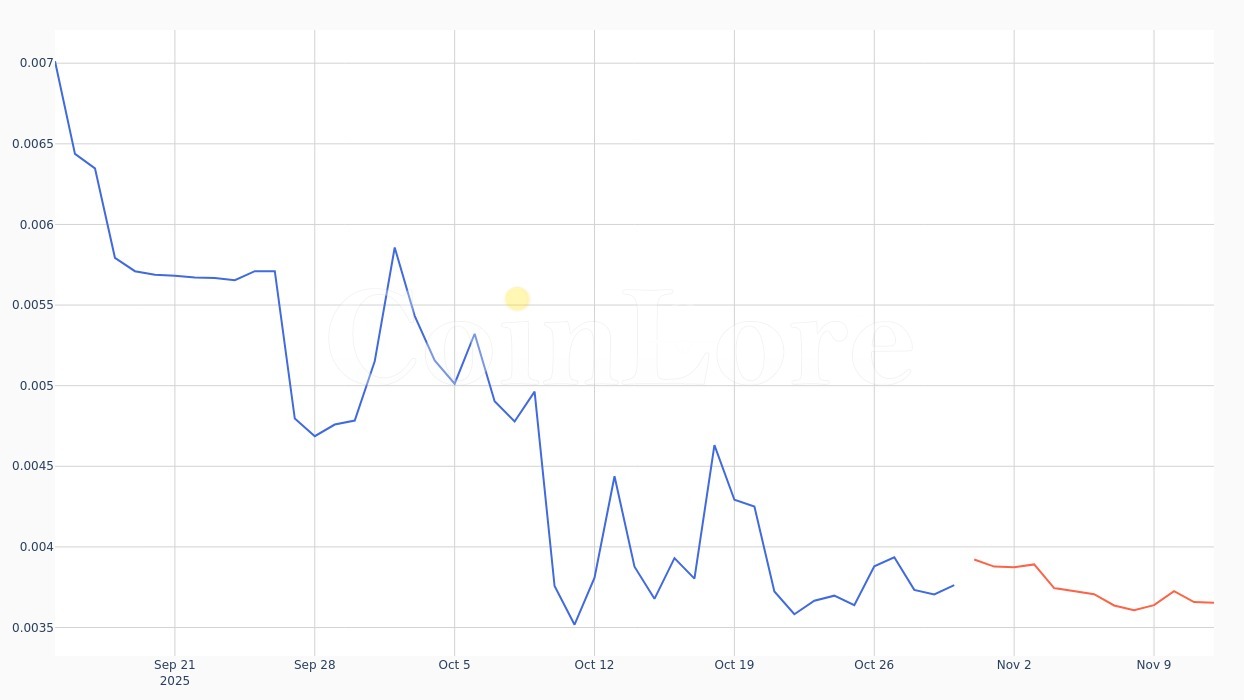 Predicción del precio a corto plazo de Alon