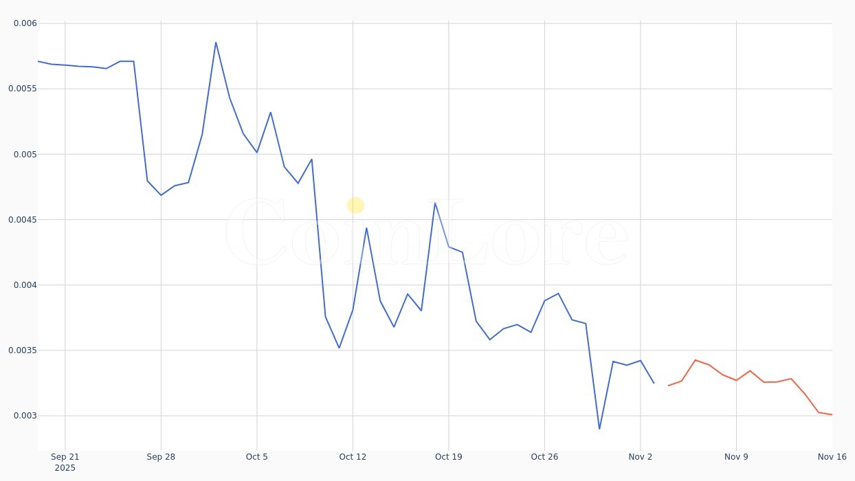 Alon short-term price prediction