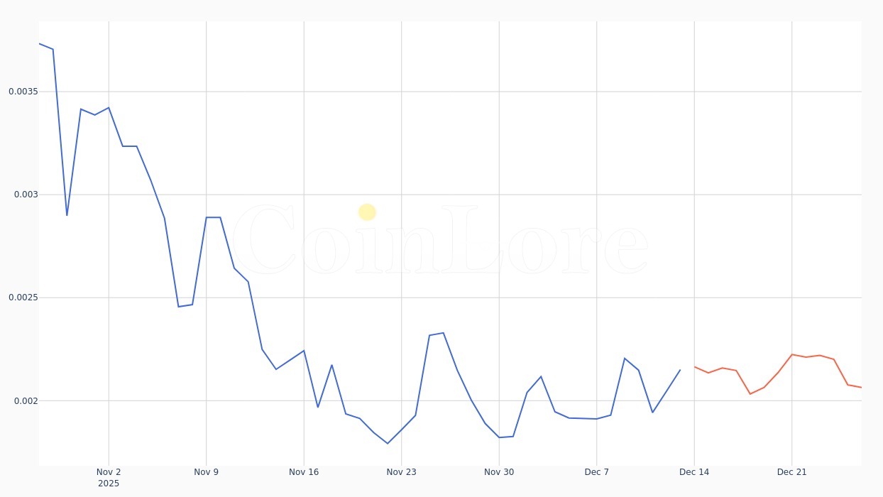 Alon kısa vadeli fiyat tahmini