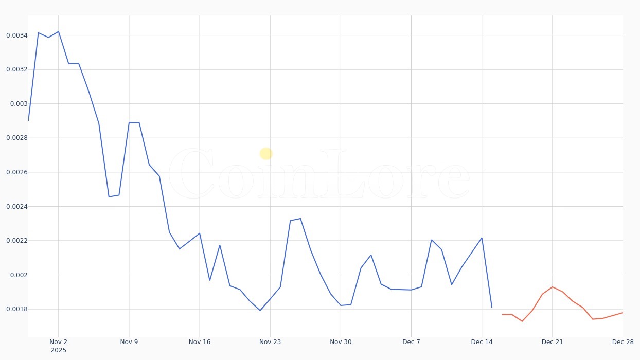 Alon kısa vadeli fiyat tahmini