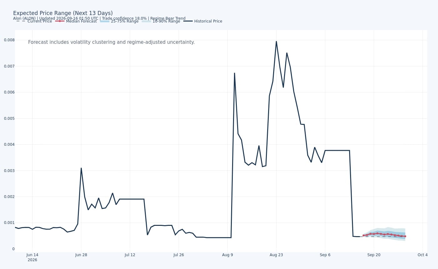 Alon price forecast next 13 days with confidence range and prediction bands