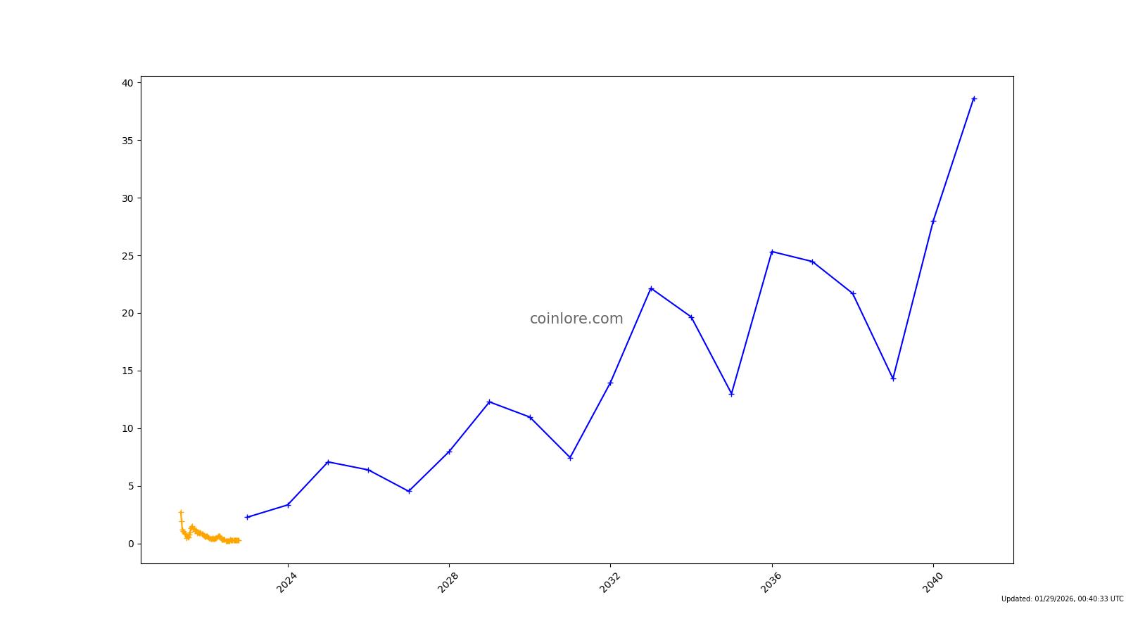 Alpaca Finance uzun vadeli fiyat tahmini