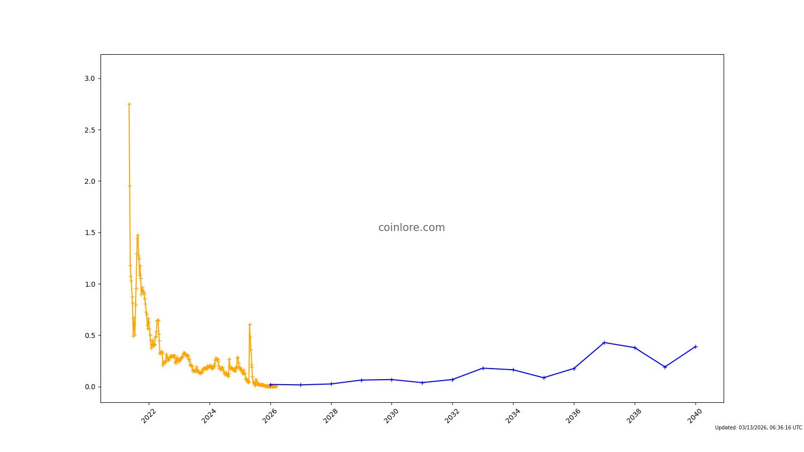 Predicción del precio de Alpaca Finance a largo plazo
