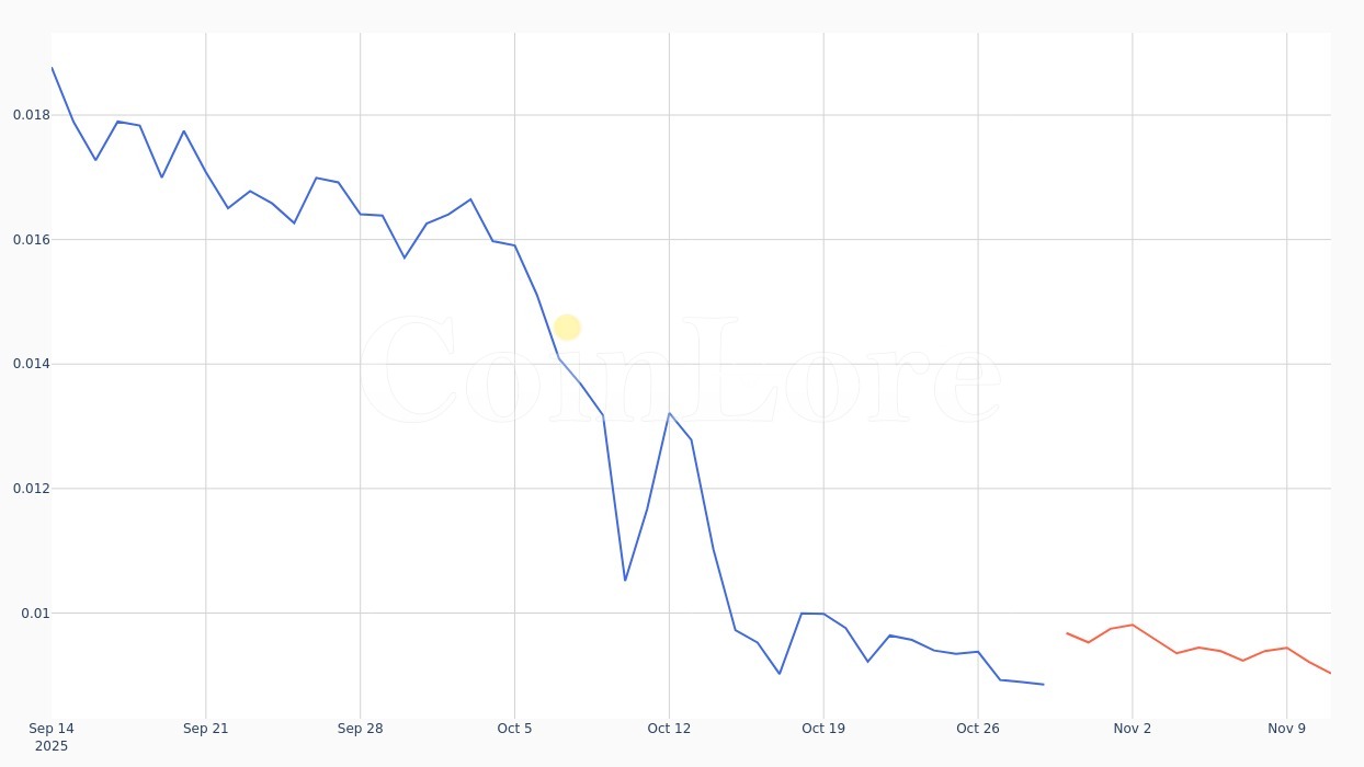 Predicción del precio a corto plazo de Alpaca Finance