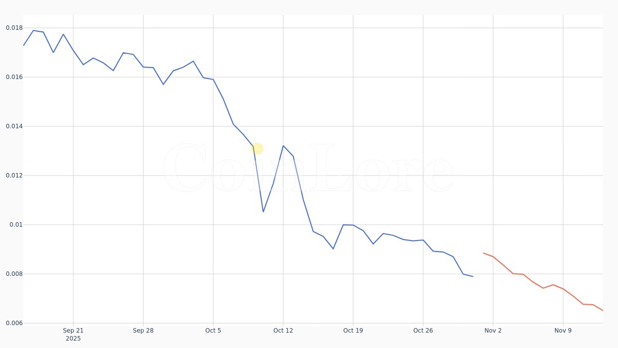 Alpaca Finance kısa vadeli fiyat tahmini