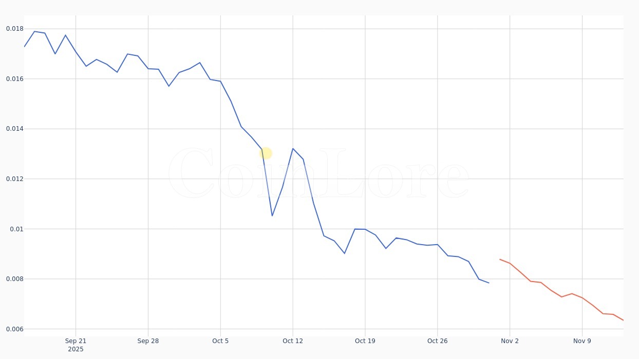 Alpaca Finance kurzfristige Kurs prognose