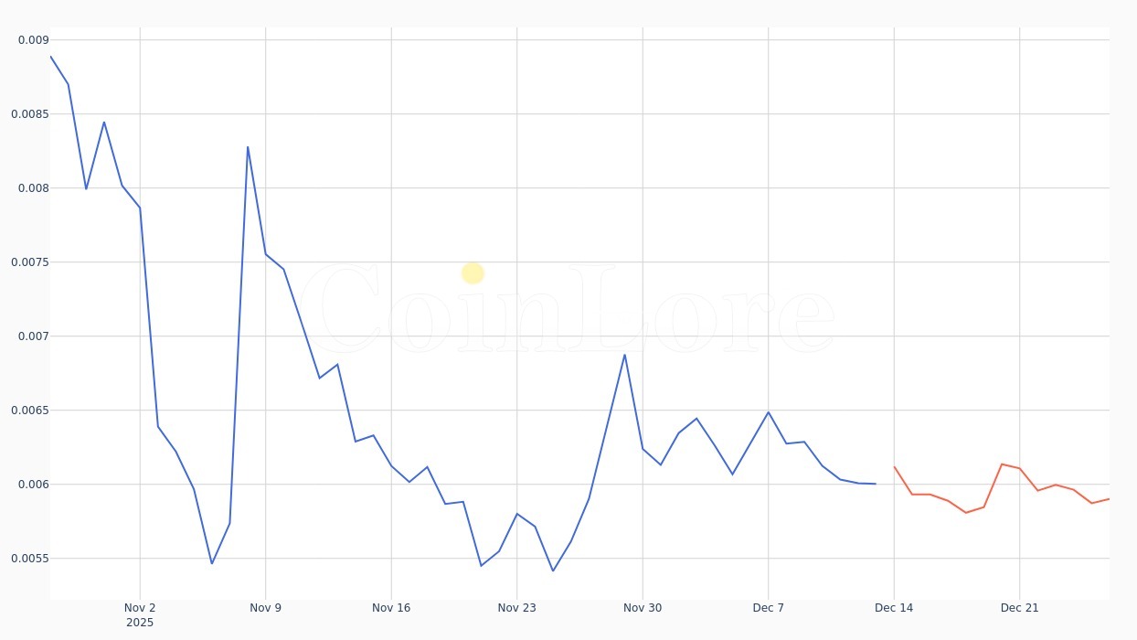 Predicción del precio a corto plazo de Alpaca Finance