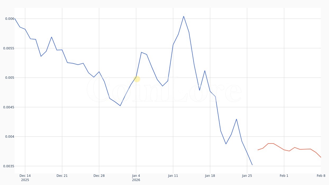 Predicción del precio a corto plazo de Alpaca Finance
