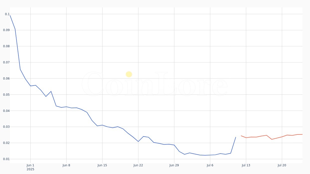 Alpaca Finance kısa vadeli fiyat tahmini
