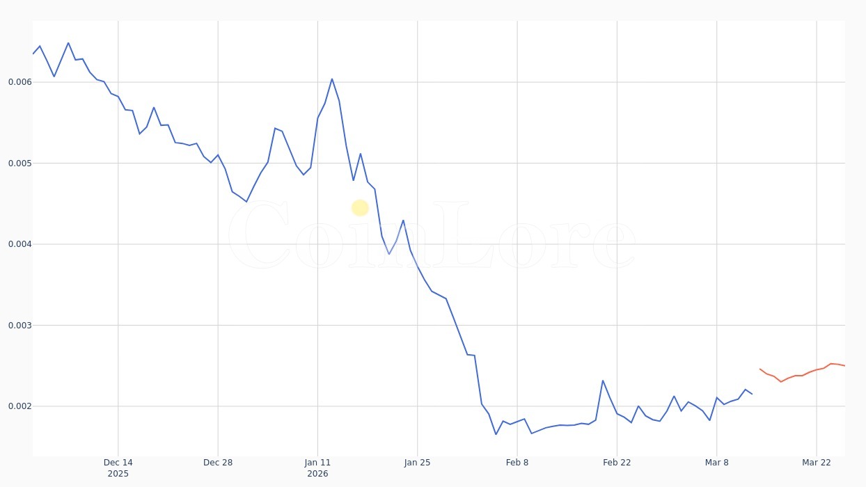 Predicción del precio a corto plazo de Alpaca Finance