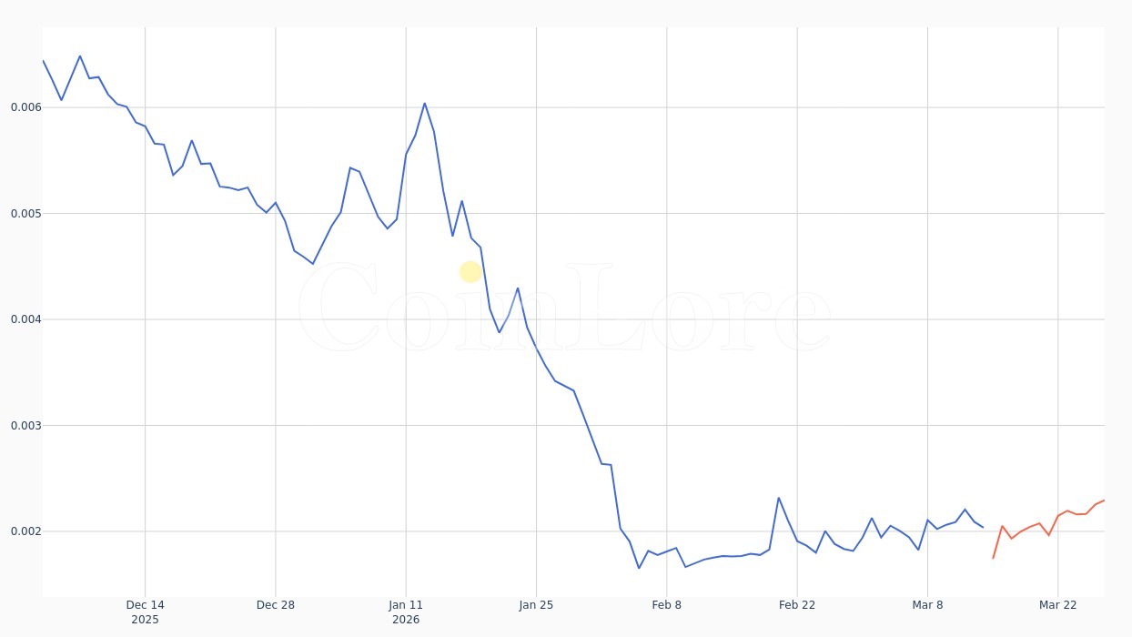 Alpaca Finance краткосрочный прогноз курса