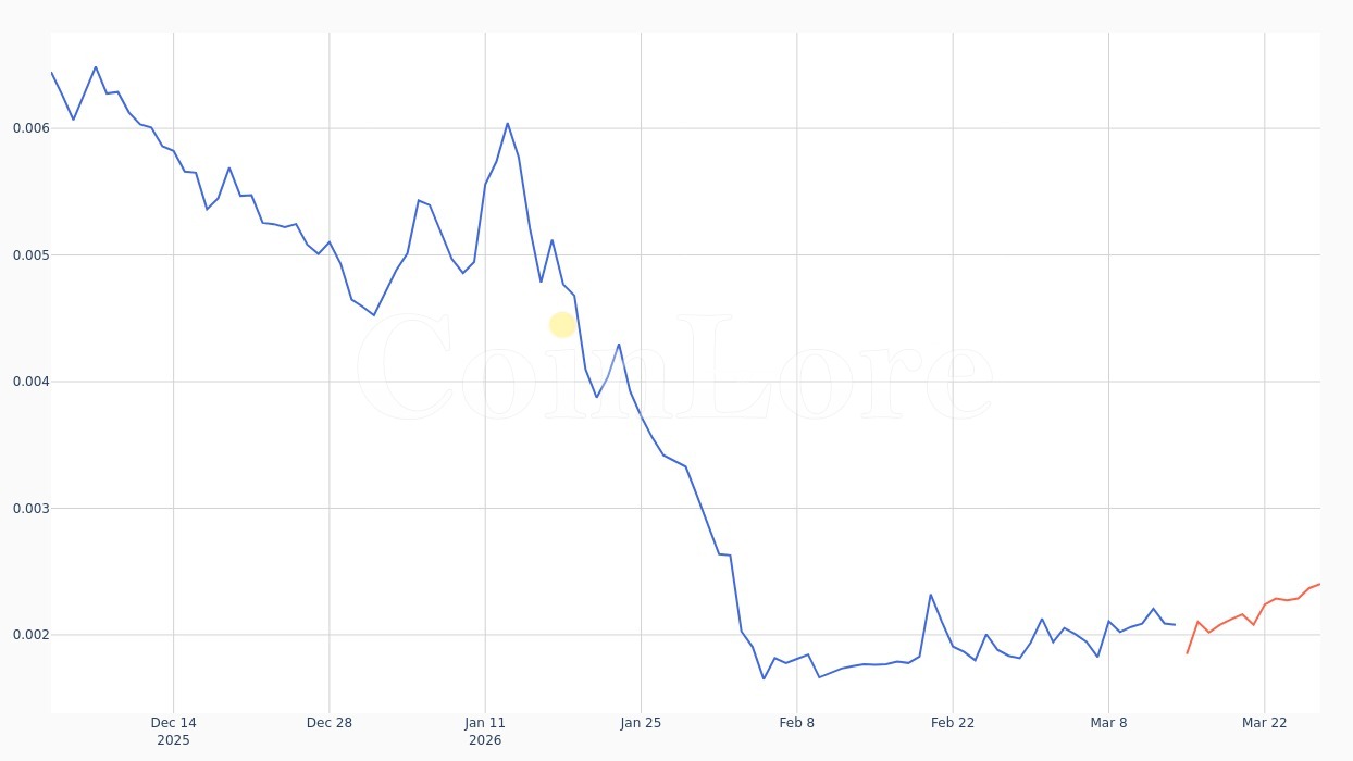 Alpaca Finance kısa vadeli fiyat tahmini