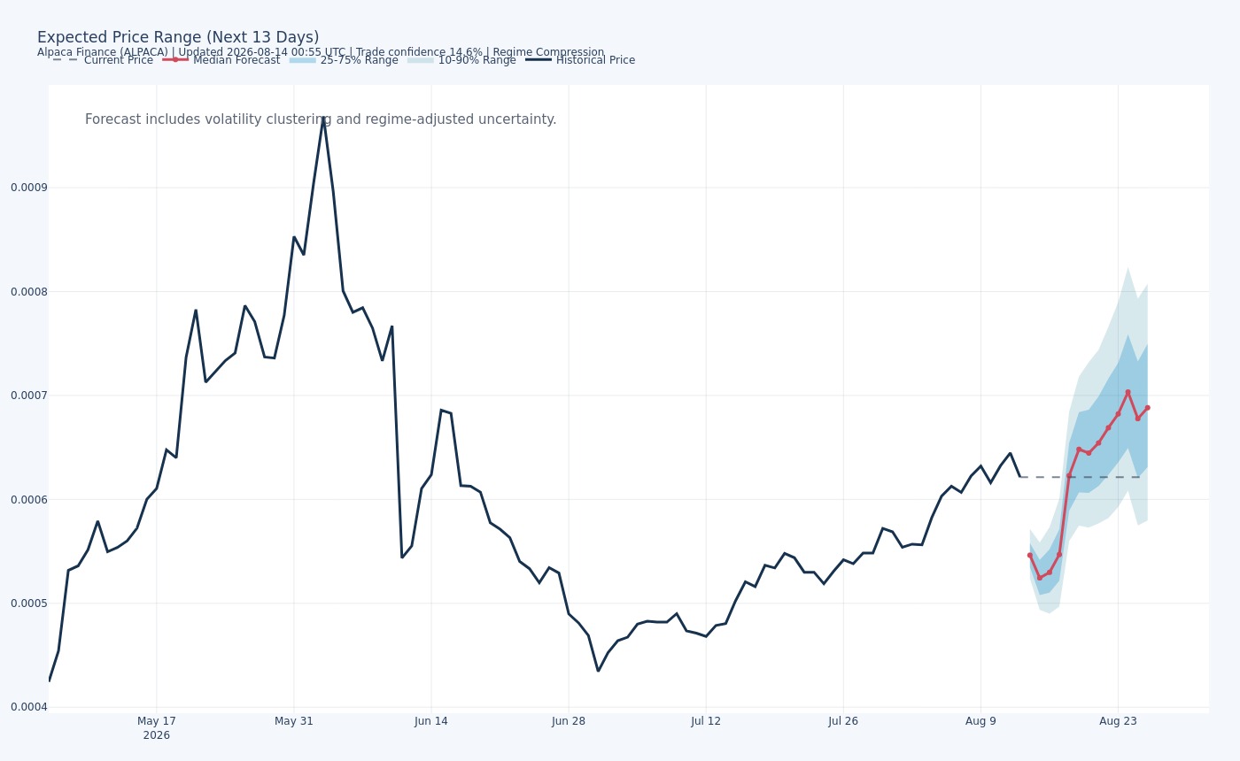 Alpaca Finance price forecast next 13 days with confidence range and prediction bands