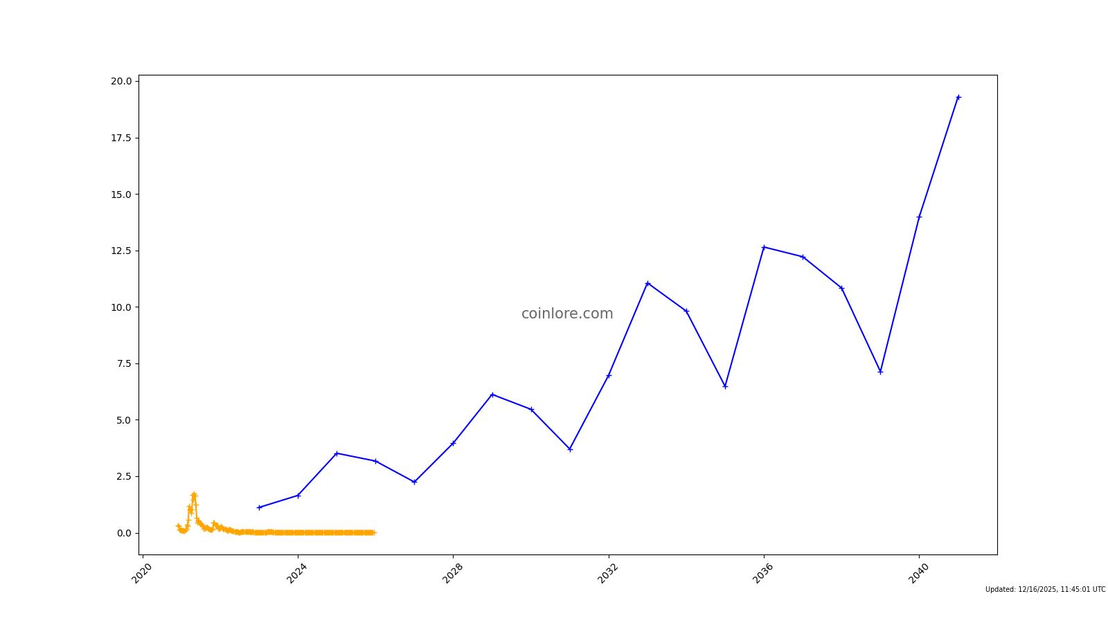 Alpaca City долгосрочные прогноз курса