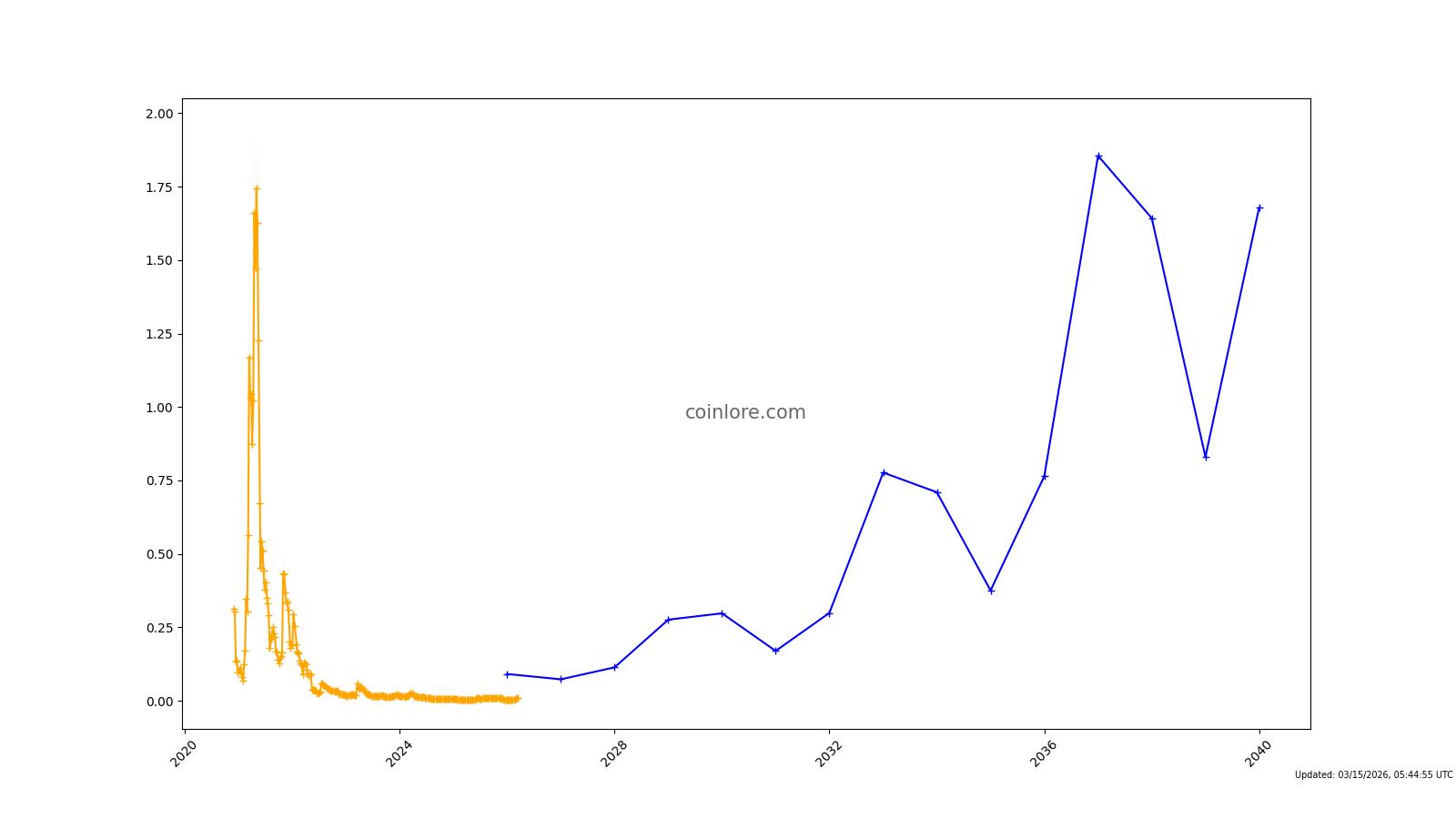 Predicción del precio de Alpaca City a largo plazo
