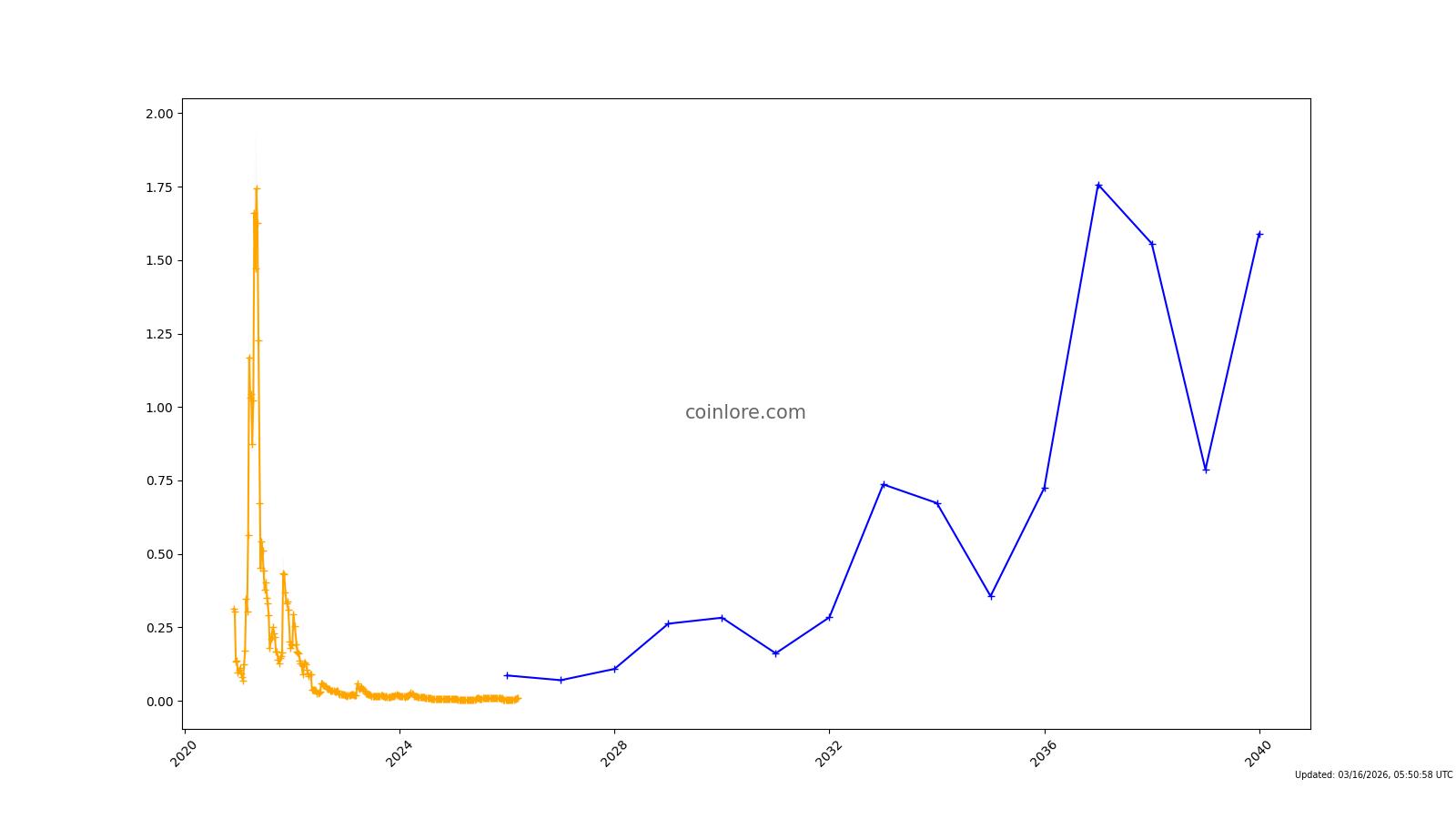 Alpaca City долгосрочные прогноз курса