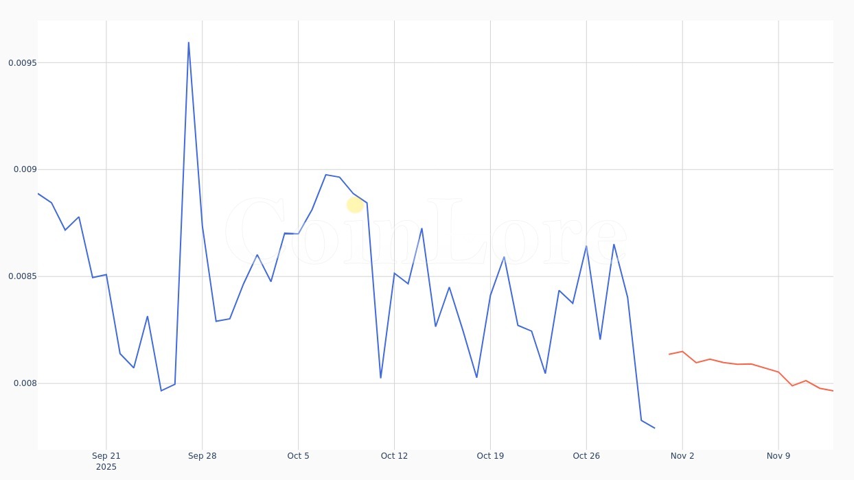 Alpaca City kısa vadeli fiyat tahmini