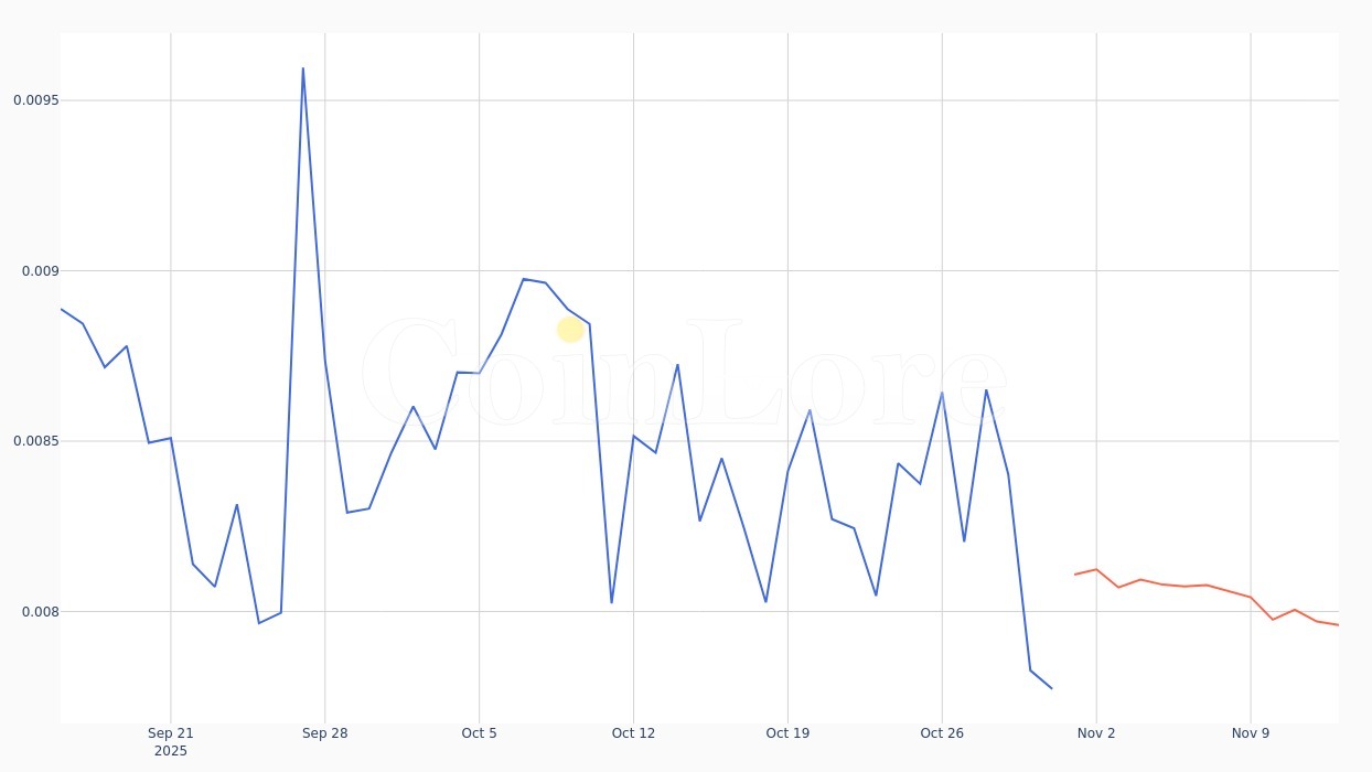 Predicción del precio a corto plazo de Alpaca City