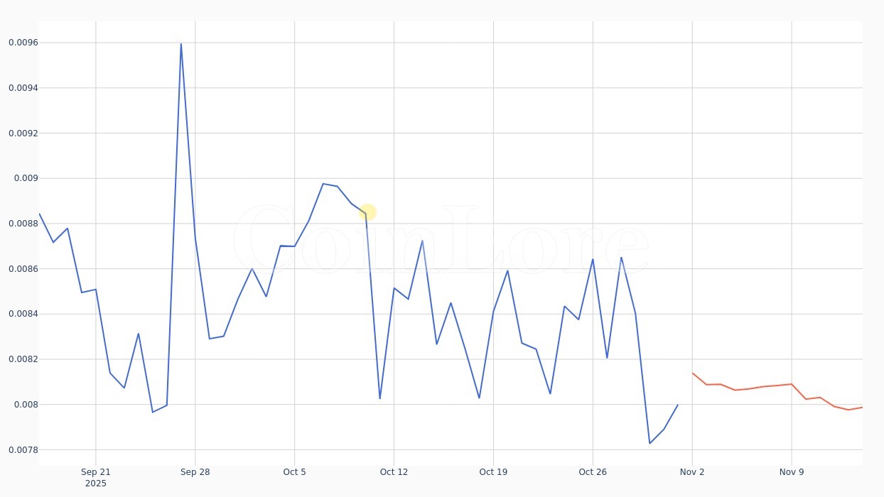 Alpaca City short-term price prediction