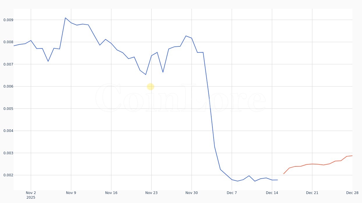 Predicción del precio a corto plazo de Alpaca City
