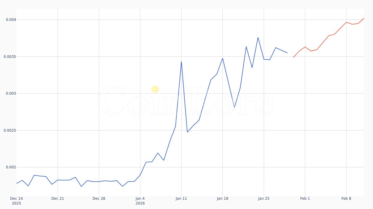 Alpaca City kısa vadeli fiyat tahmini