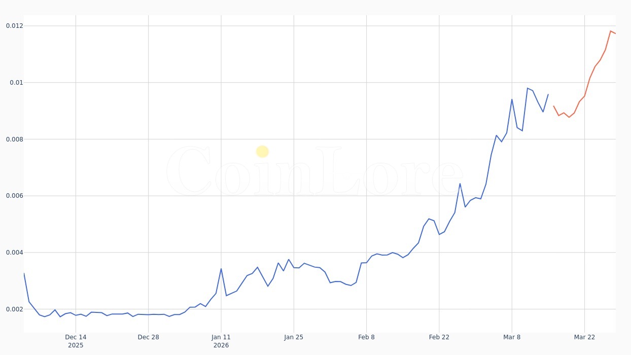 Predicción del precio a corto plazo de Alpaca City