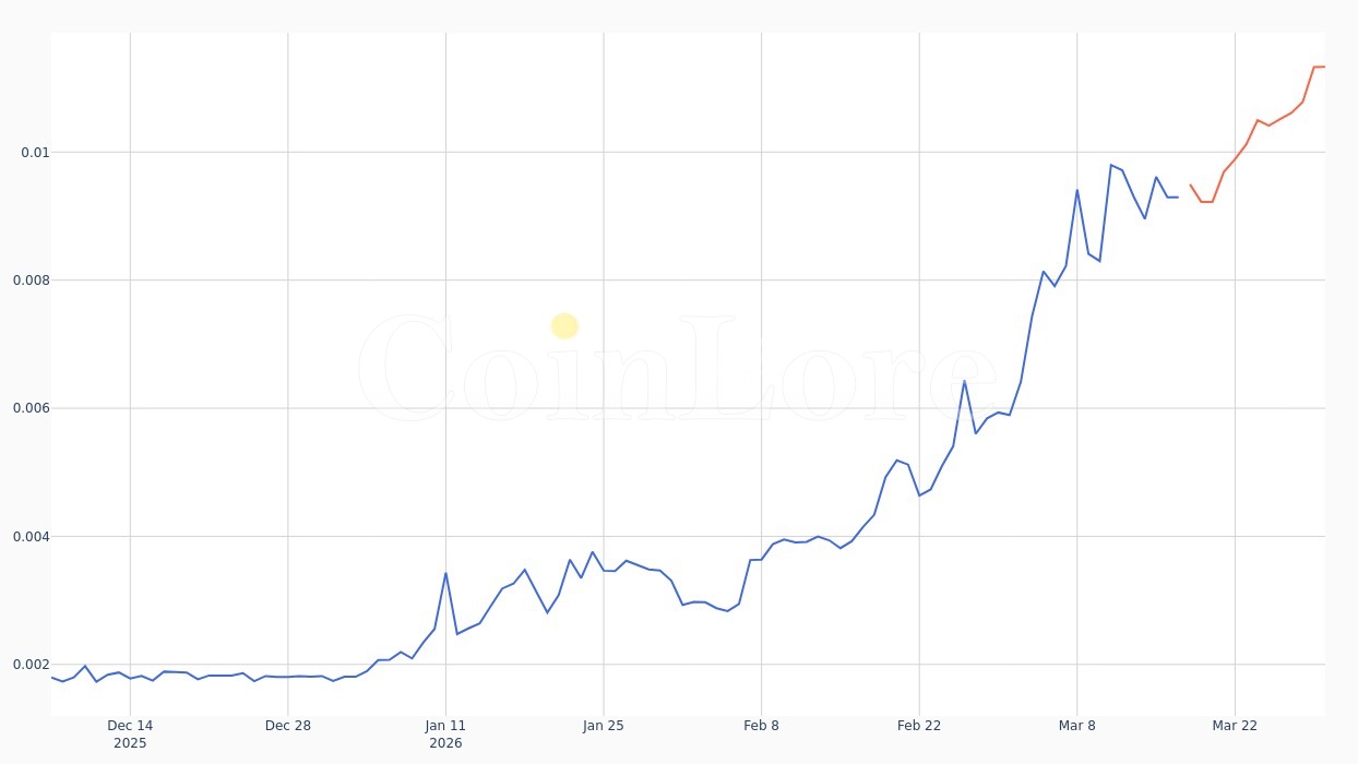 Alpaca City краткосрочный прогноз курса
