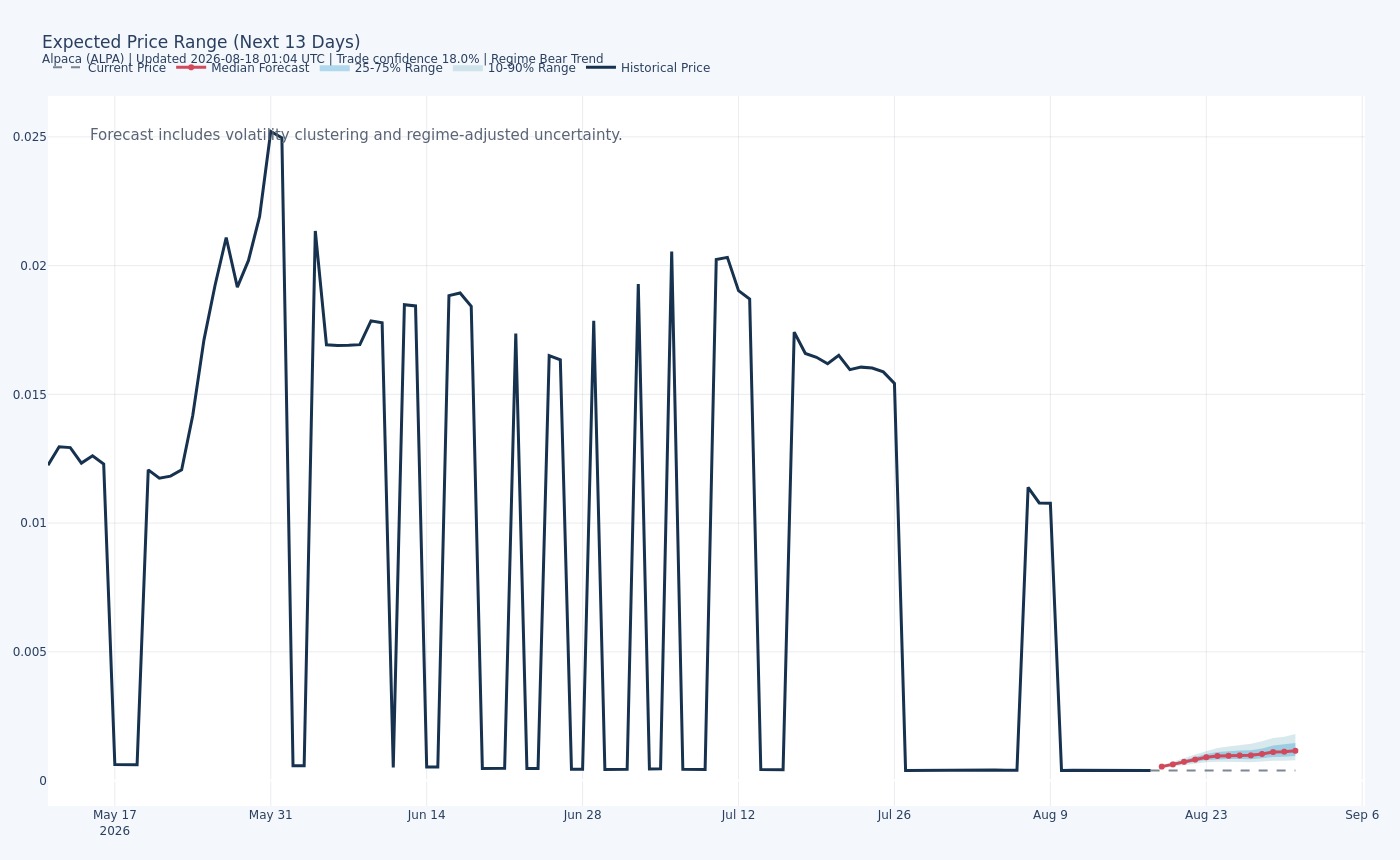 Alpaca City price forecast next 13 days with confidence range and prediction bands