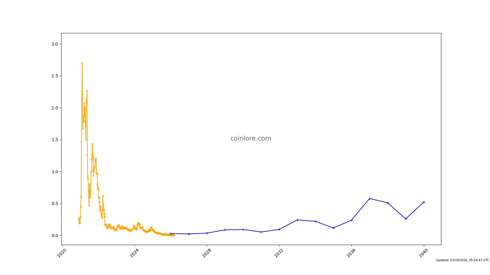 Predicción del precio de Alpha Finance a largo plazo