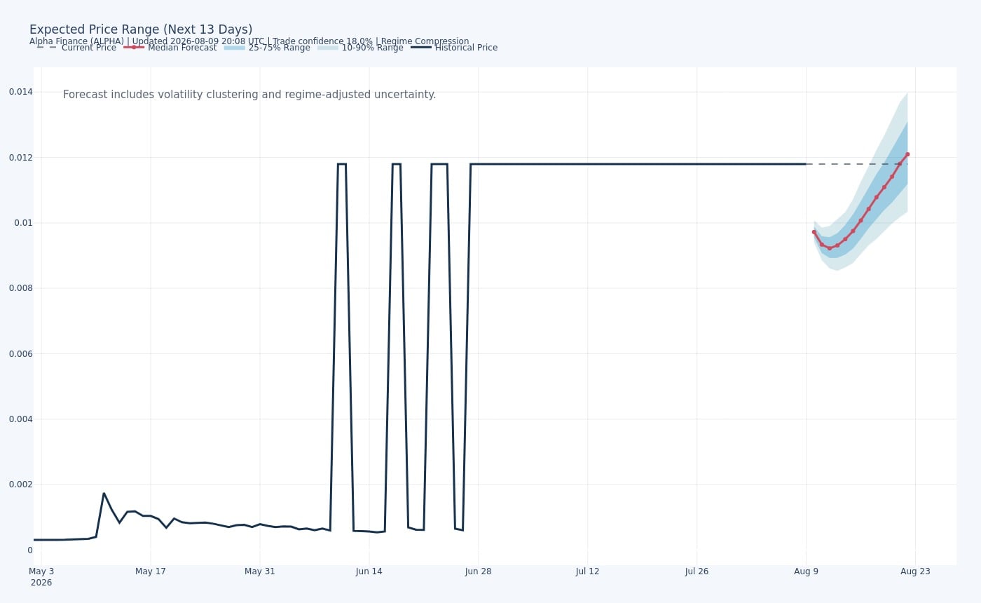 Alpha Finance price forecast next 13 days with confidence range and prediction bands