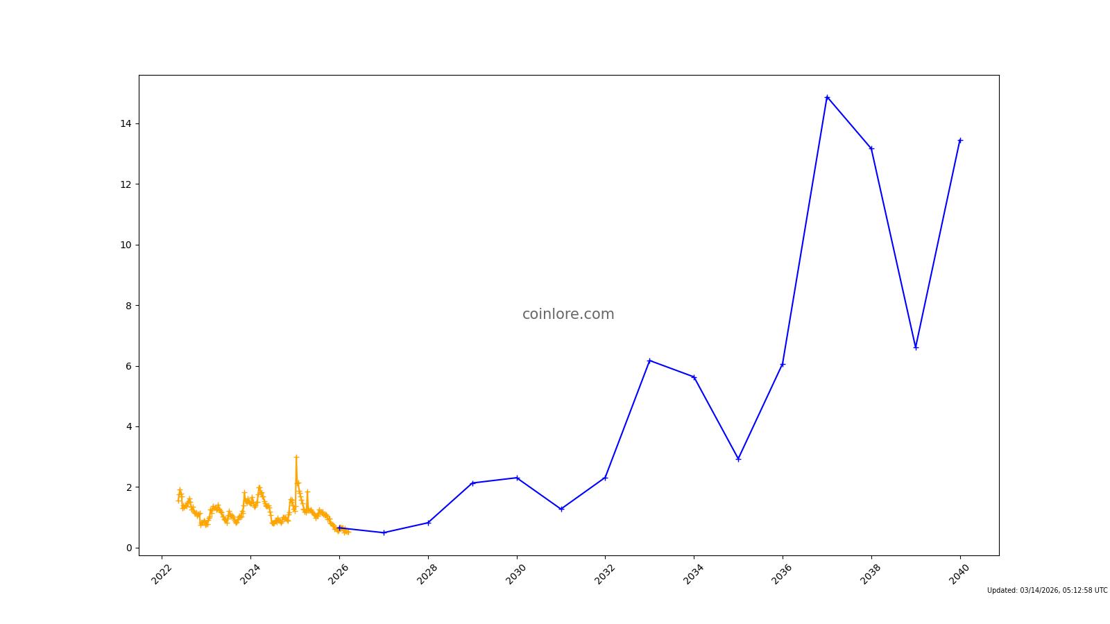 Predicción del precio de Alpha Quark Token a largo plazo