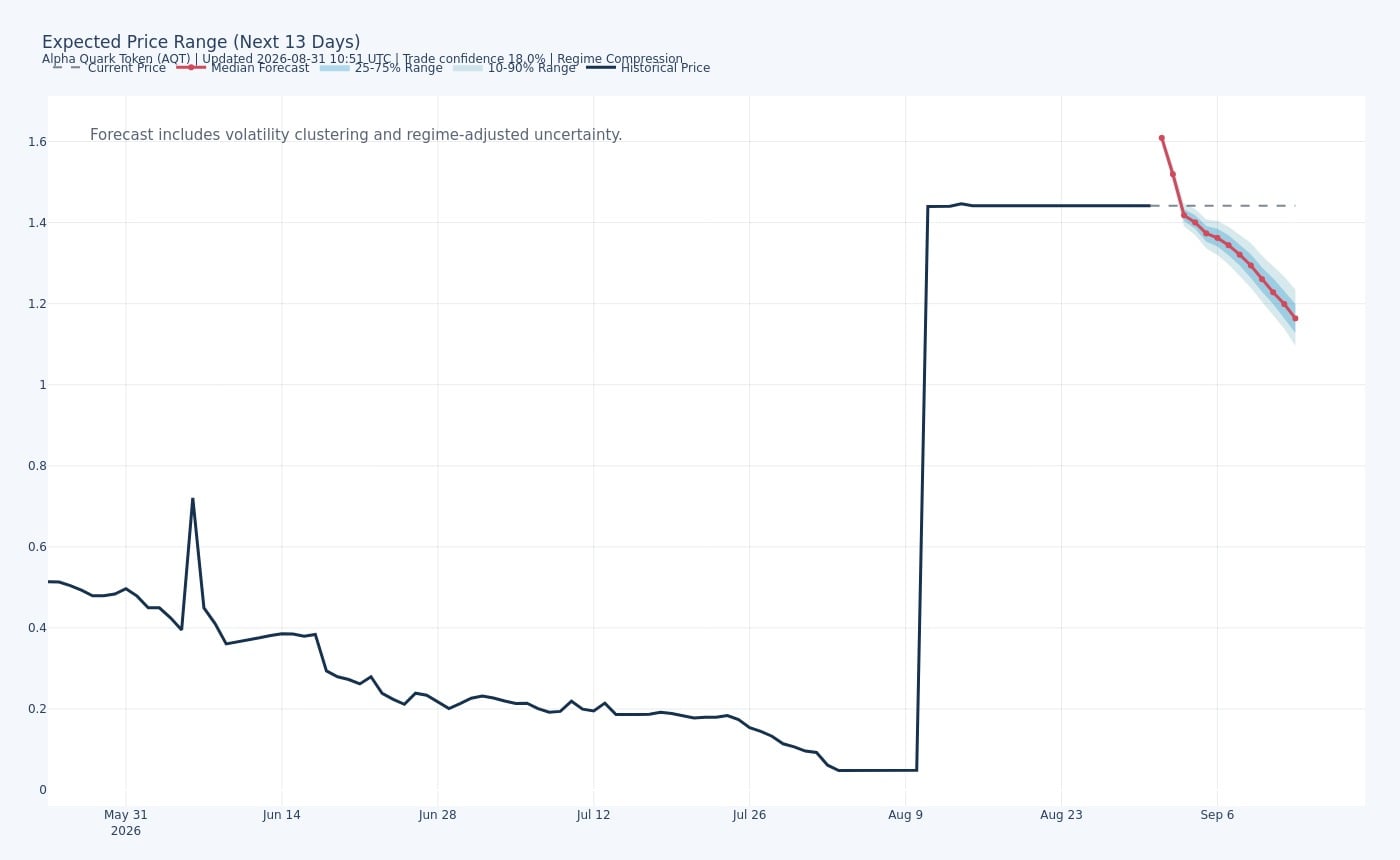 Alpha Quark Token price forecast next 13 days with confidence range and prediction bands