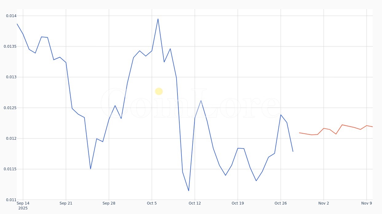 Alpha5 short-term price prediction