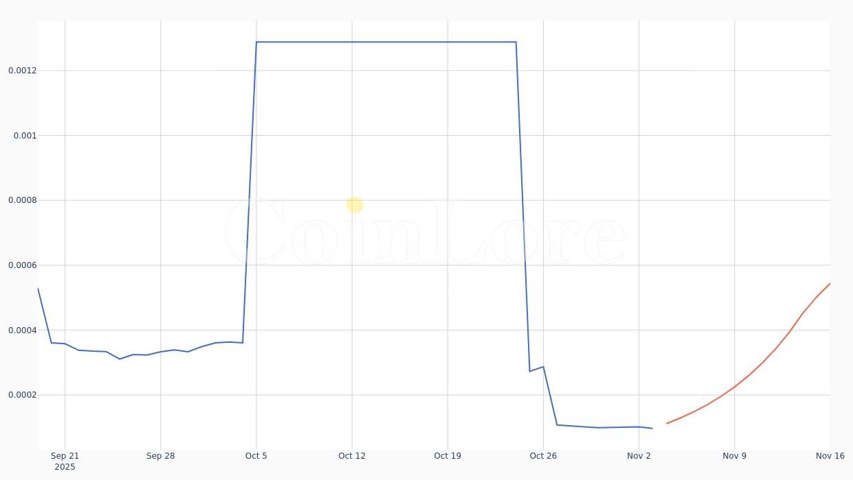 Alphr short-term price prediction