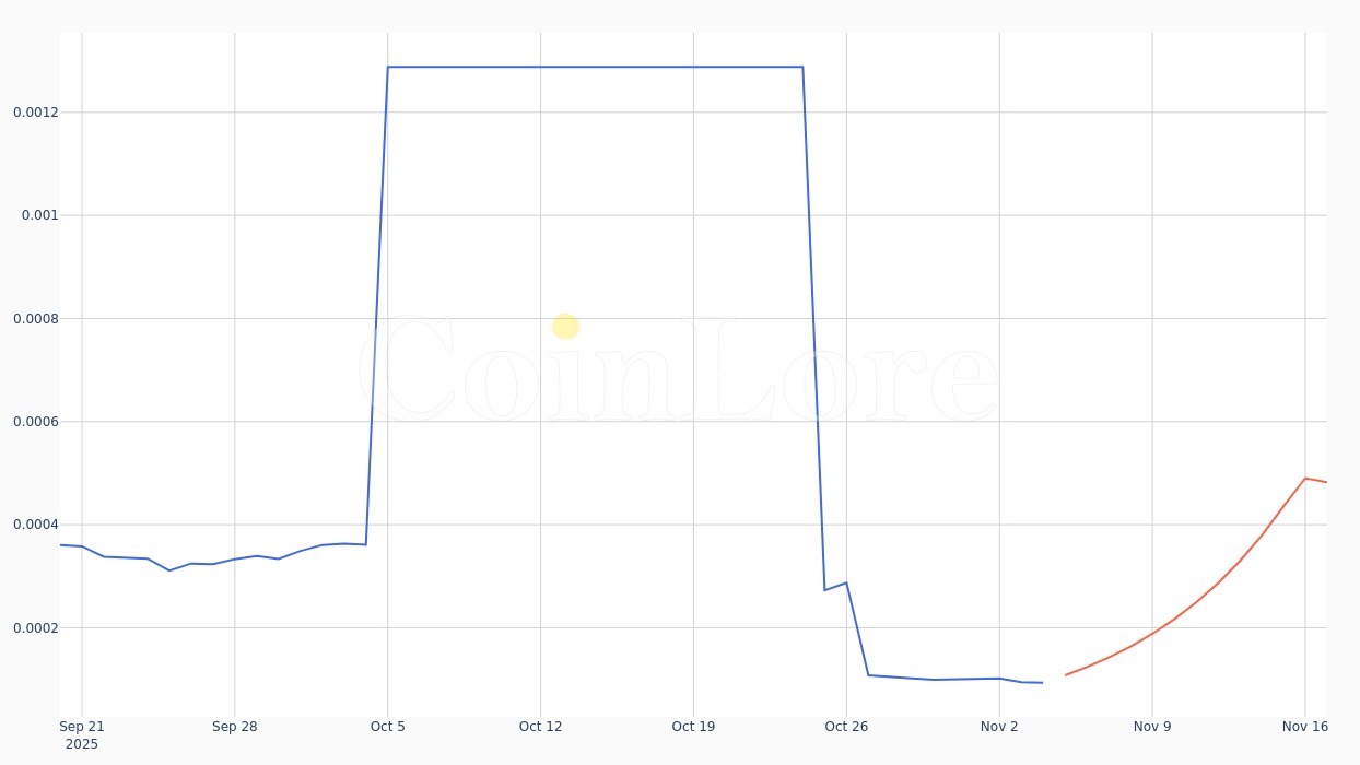 Alphr short-term price prediction