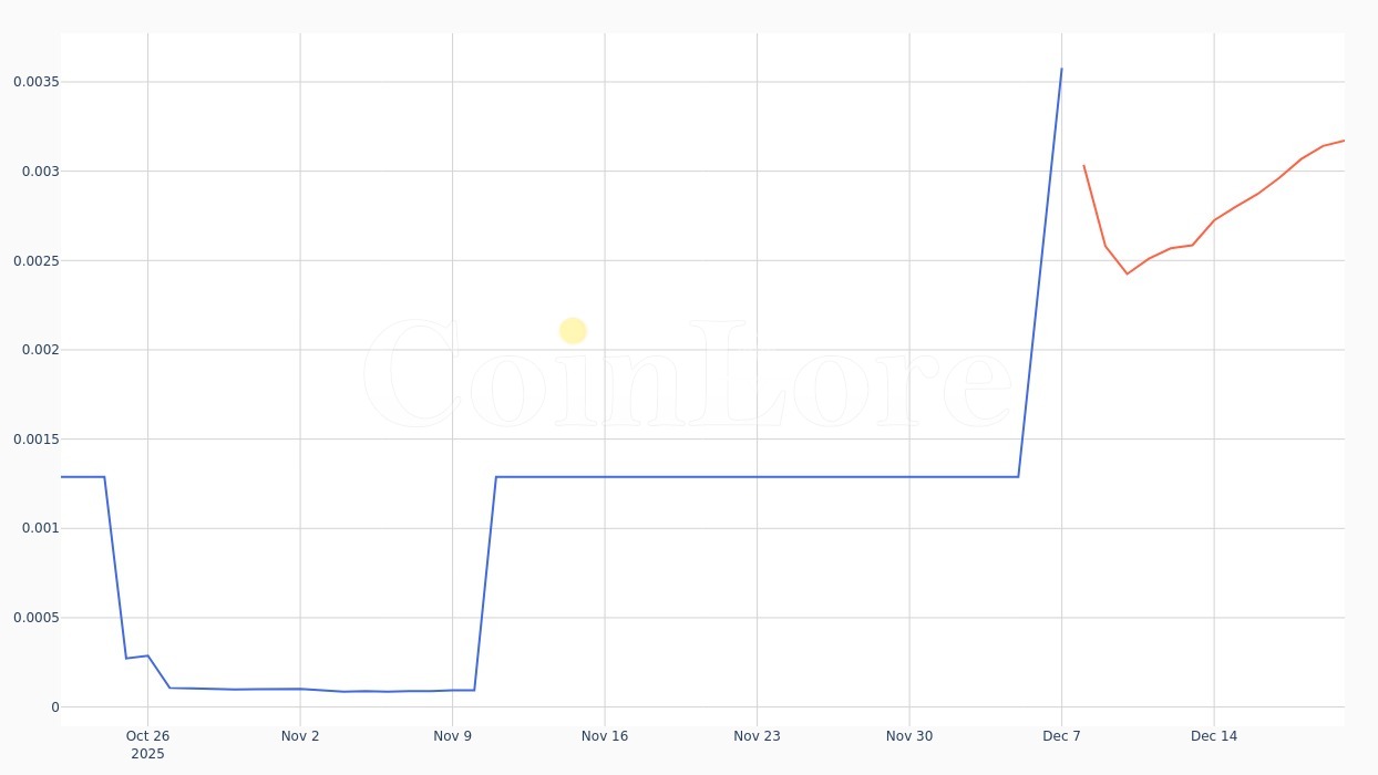 Alphr short-term price prediction