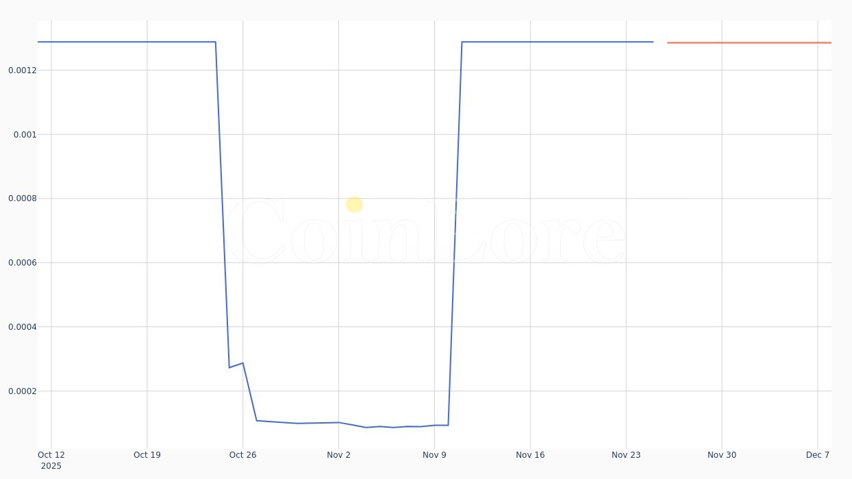Alphr short-term price prediction