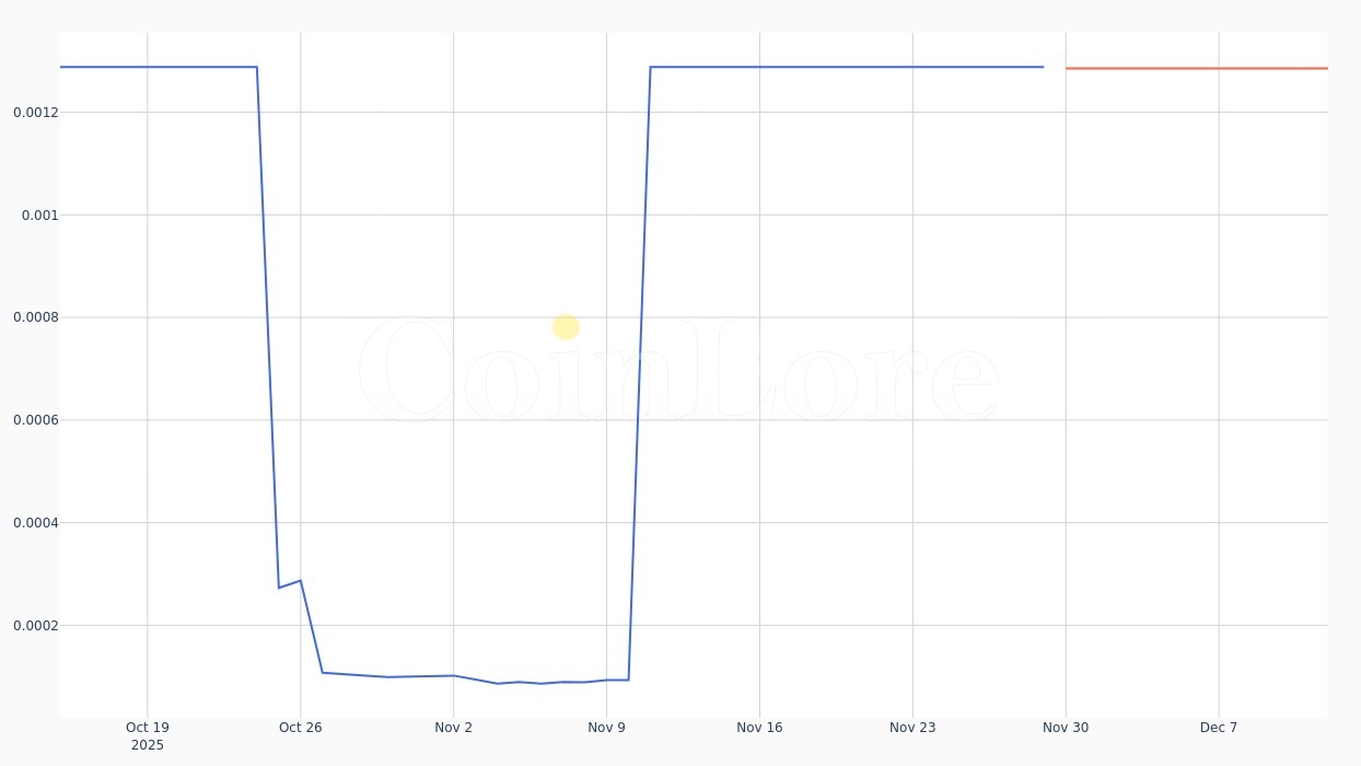 Alphr short-term price prediction