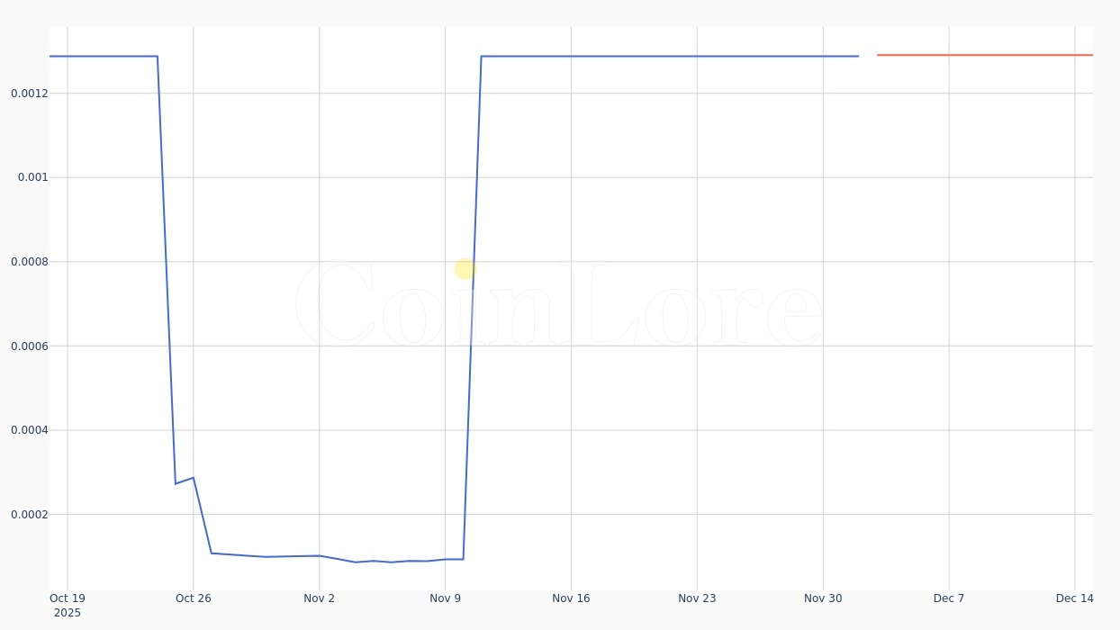 Alphr short-term price prediction