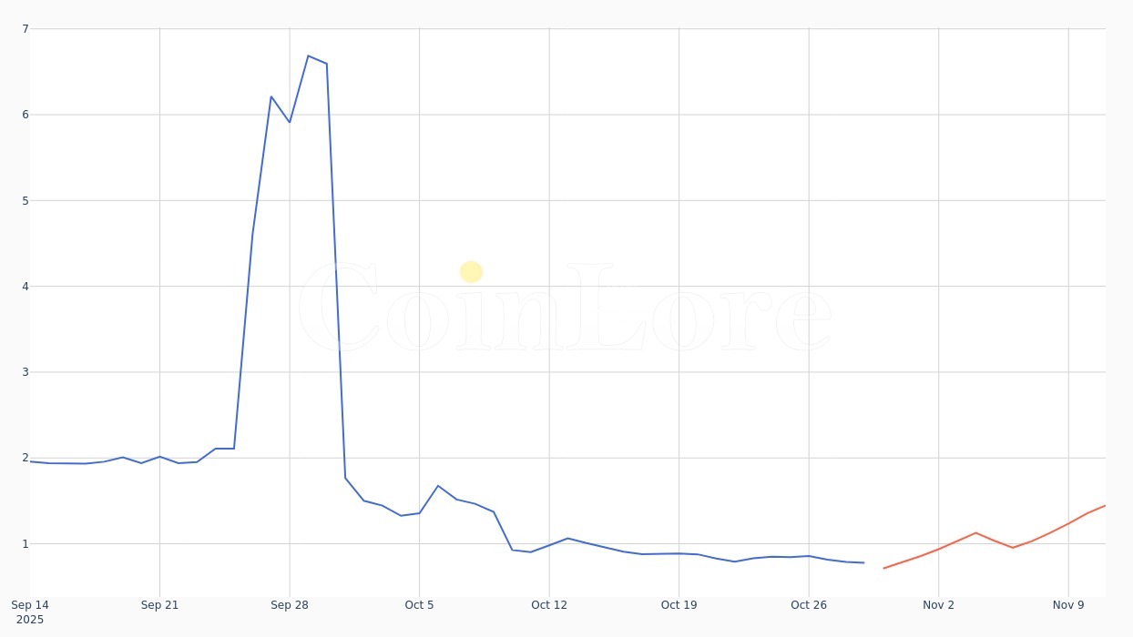 Alpine F1 Team Fan Token kısa vadeli fiyat tahmini