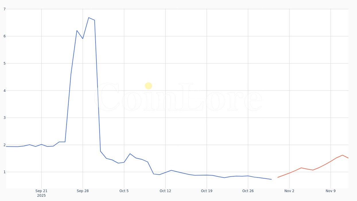 Alpine F1 Team Fan Token kurzfristige Kurs prognose