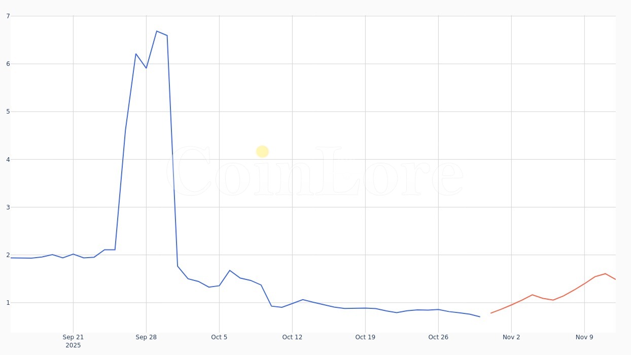 Alpine F1 Team Fan Token kurzfristige Kurs prognose
